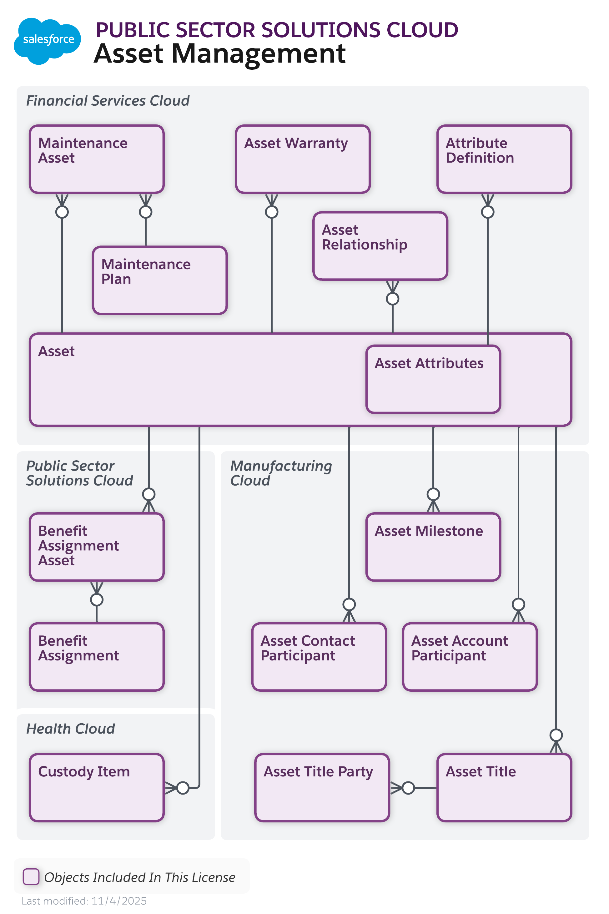 Asset Management | Public Sector Solutions | Data Model Gallery | Salesforce Developers