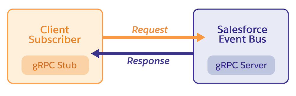 Pub/Sub API as a gRPC API | Get Started | Pub/Sub API | Salesforce Developers