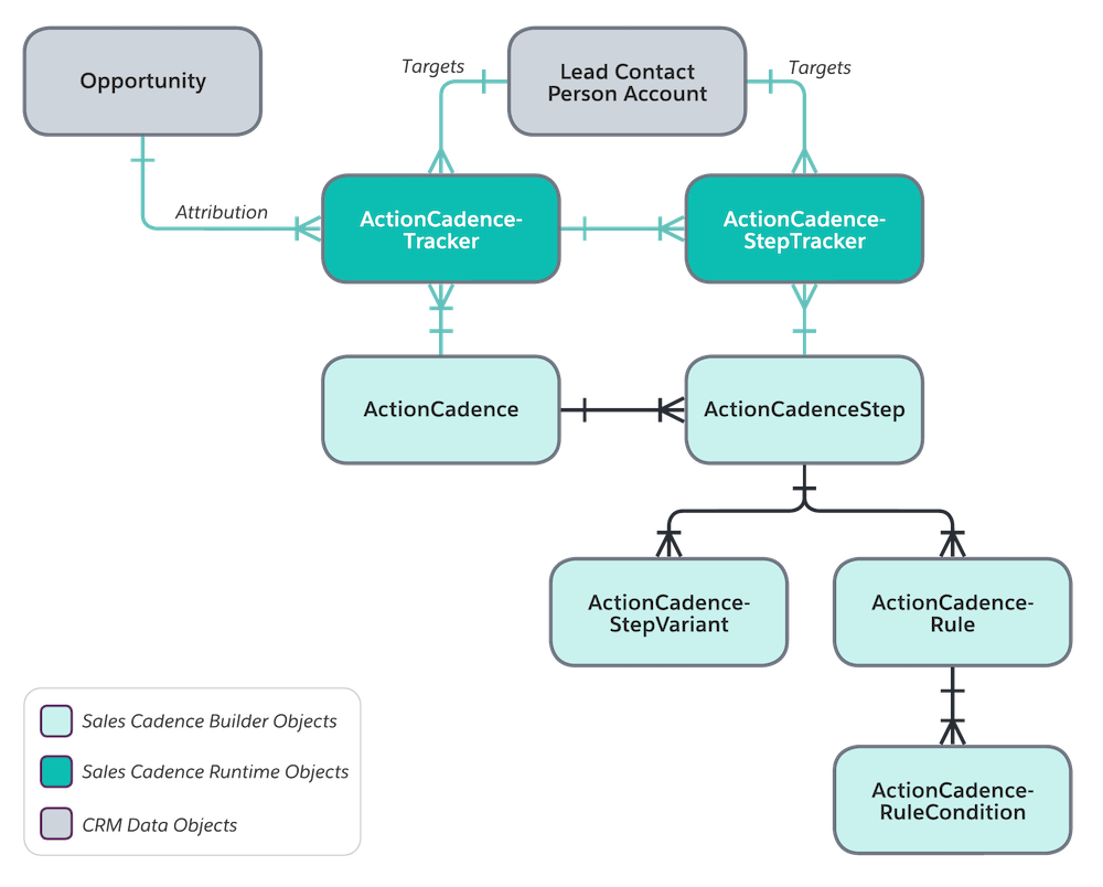 Cadence Objects | Cadence Data Model | Sales Engagement | Salesforce ...