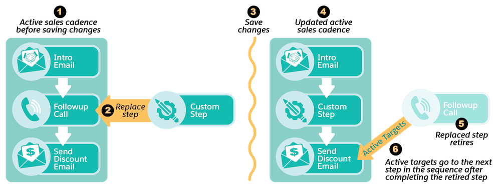 How Cadence Builder Operations Affect Record Data | Sales Engagement ...