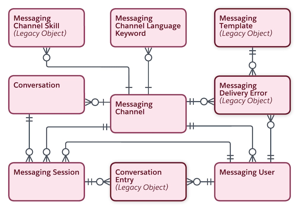 Messaging Object Model Salesforce Developers 